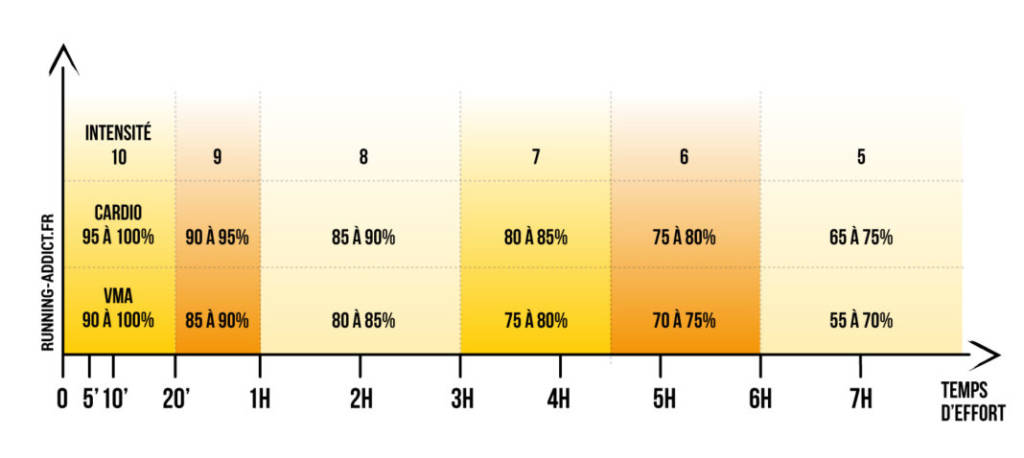 Tableau de correspondance entre FCM, VMA et sensations + Analyse - Run ...
